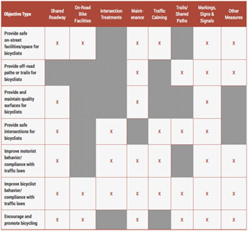 Bicycle Safety Guide and Countermeasure Selection System